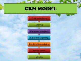 Customer relationship management (crm) | PPTX