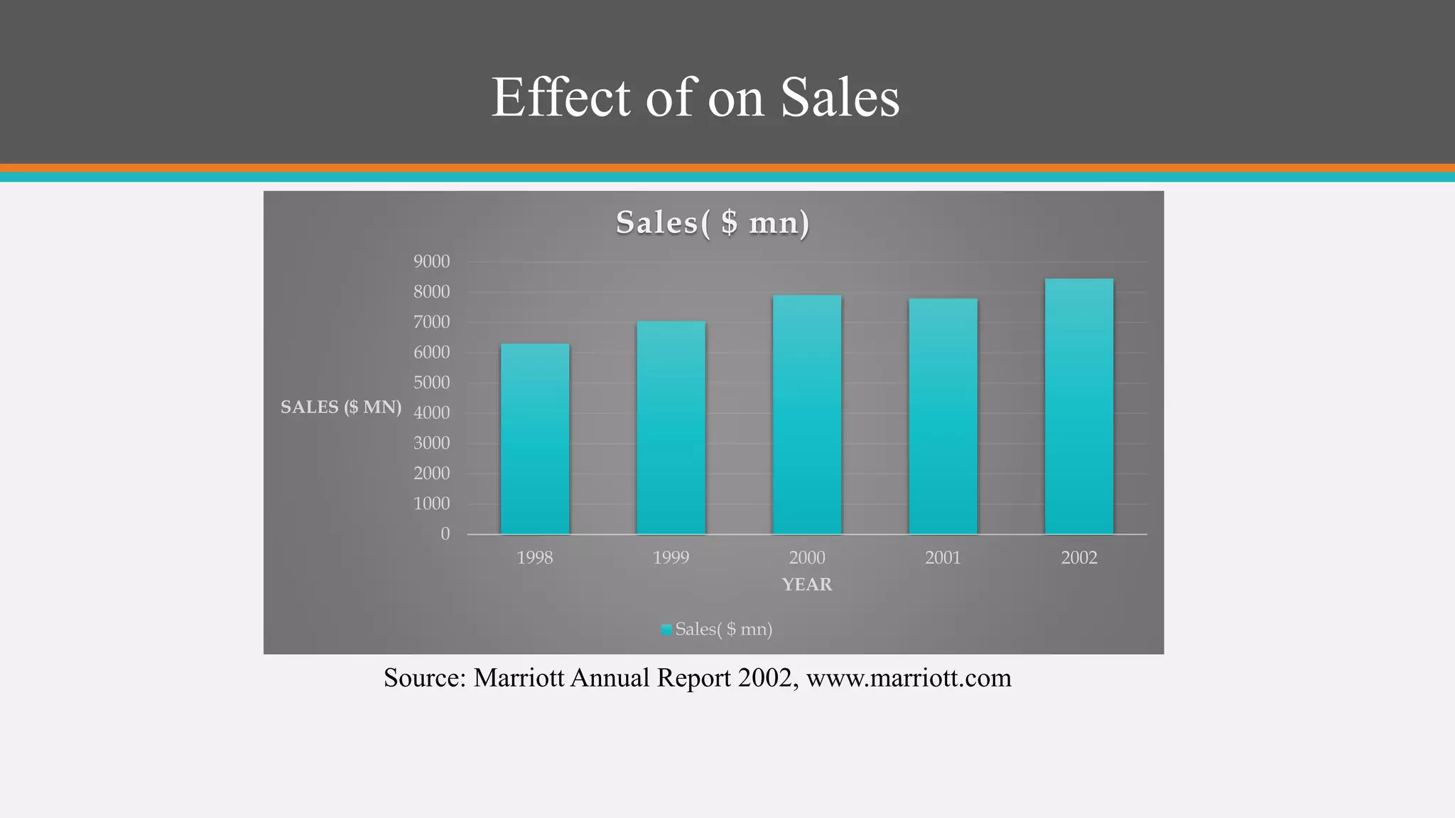 Customer relationship management(crm) Of Marriott hotel | PPTX