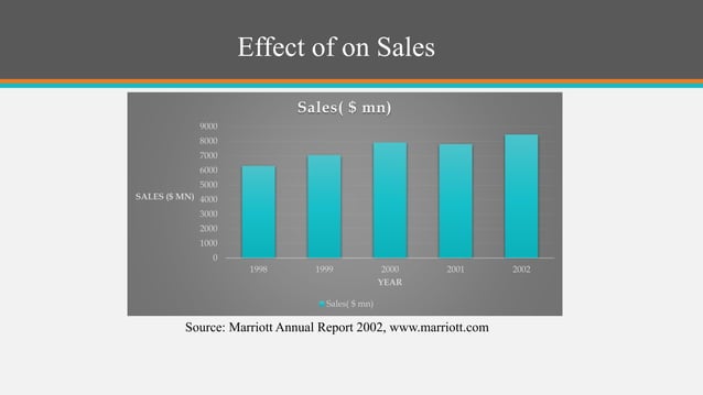 Customer relationship management(crm) Of Marriott hotel | PPTX