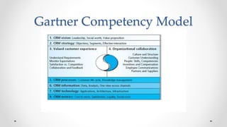 Customer Relationship Management (CRM).pptx