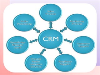 CUSTOMER RELATIONSHIP MANAGEMENT IN BANKS (CRM) in banking-ppt.pptx