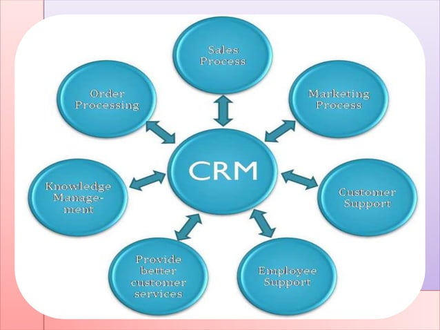 CUSTOMER RELATIONSHIP MANAGEMENT IN BANKS (CRM) in banking-ppt.pptx ...