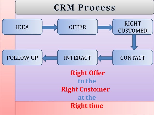 CUSTOMER RELATIONSHIP MANAGEMENT IN BANKS (CRM) in banking-ppt.pptx ...