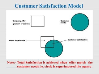 Customer relationship management ppt | PPT