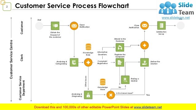 Customer Relationship Management Process Flow PowerPoint Presentation… Customer Relationship Management Process Flow PowerPoint Presentation…