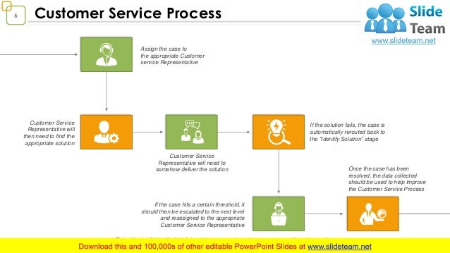 Customer Relationship Management Process Flow PowerPoint Presentation…
