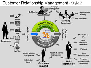 Customer Relationship Management Process Ppt