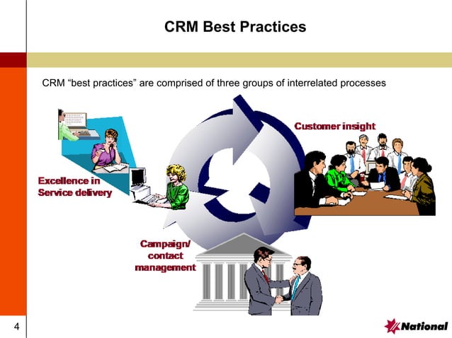 Customer Relationship Mnagement in Banking.ppt | Databases | Computer ...