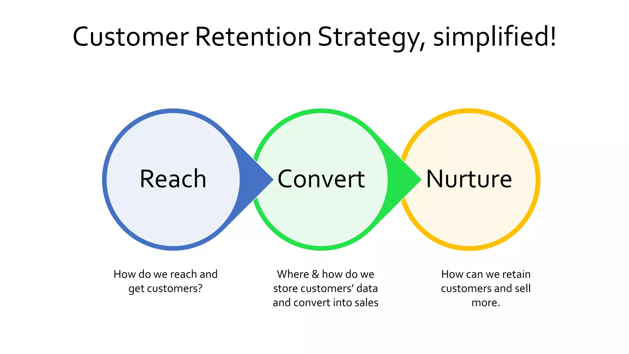 Customer retention strategy simplified | PDF