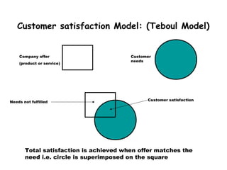 Customer Satisfaction Model