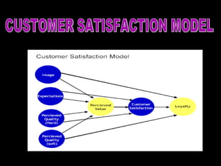 TOTAL QUALITY MANAGEMENT-Customer Satisfaction | PPT