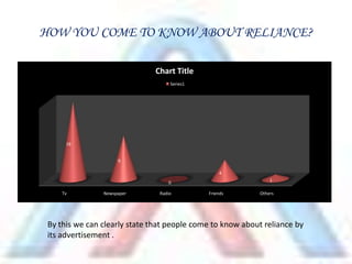 Customer satisfaction about reliance | PPTX