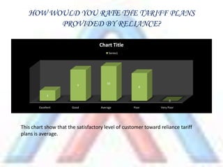Customer satisfaction about reliance | PPT