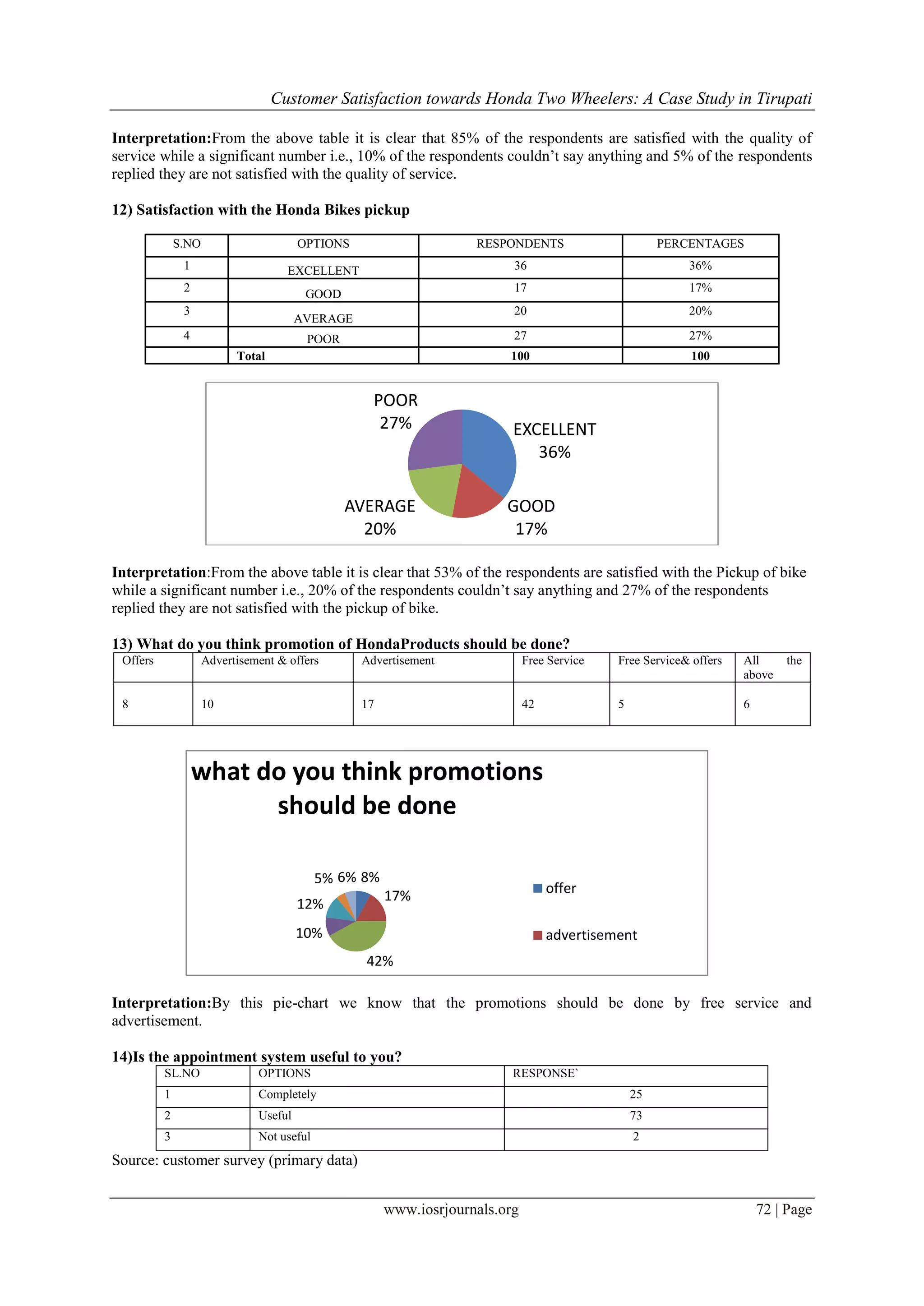 Customer satisfaction for hero honda with test | PDF