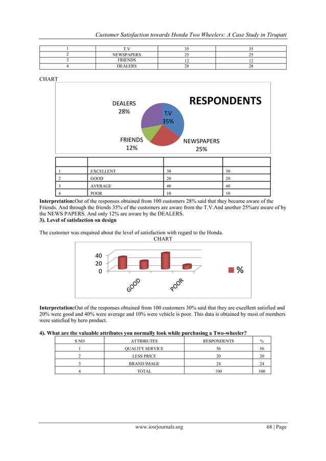 Customer satisfaction for hero honda with test | PDF