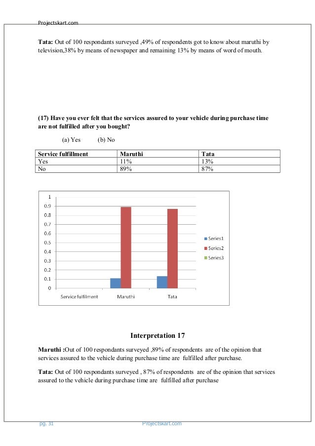 Customer satisfaction on services provided by maruthi suzuki and tata…