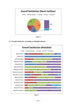 Customer Satisfaction Survey Among IIUM Students: Hostel Service | PDF ...