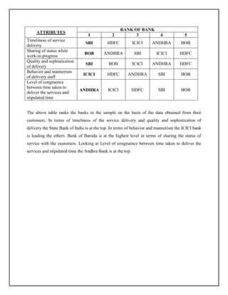 Customer satisfaction survey on banks | PDF