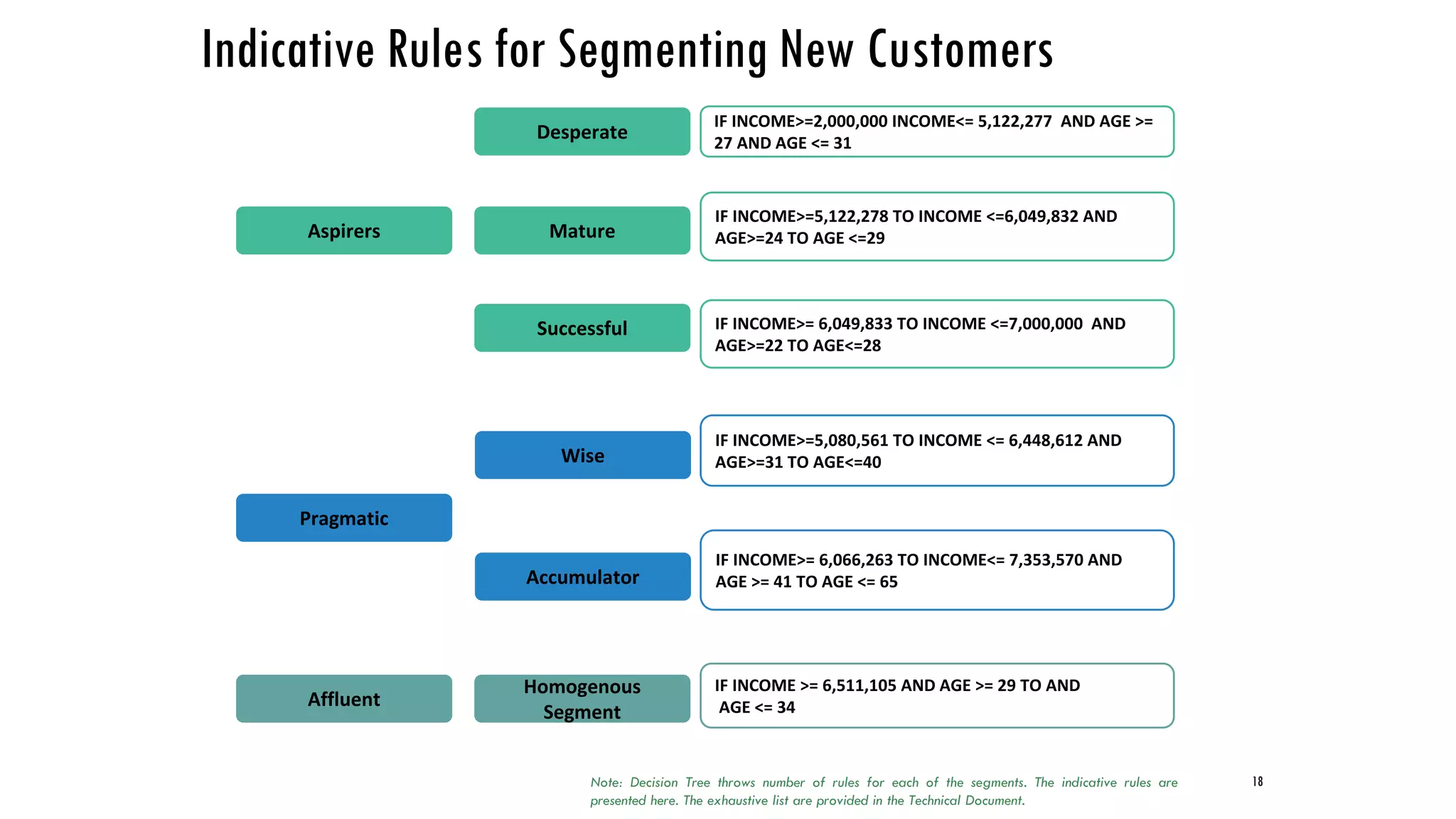 Customer Segmentation | PPT