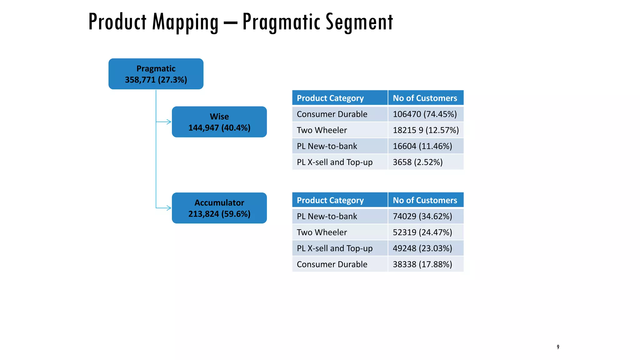 Customer Segmentation | PPT