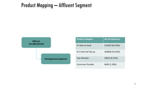 Customer Segmentation | PPT