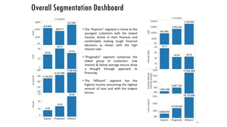 Customer Segmentation | PPT