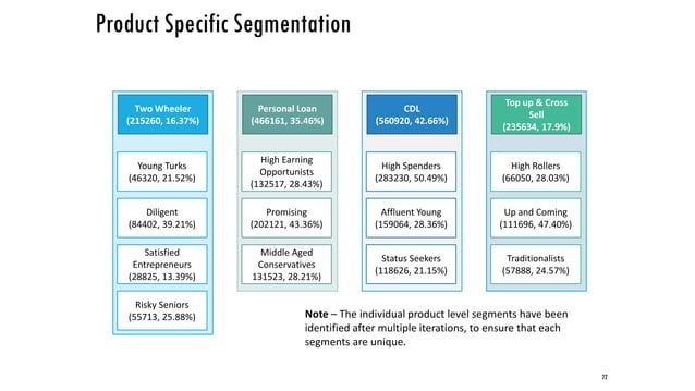 Customer Segmentation | PPT