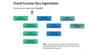 Customer Segmentation | PPT