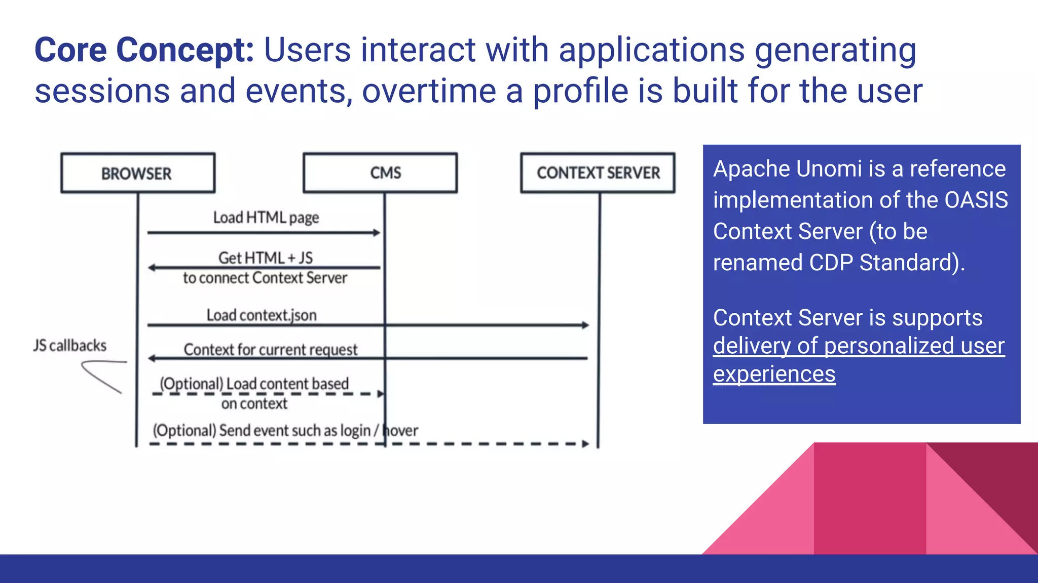 Customer segmentation and marketing automation with Apache Unomi | PDF