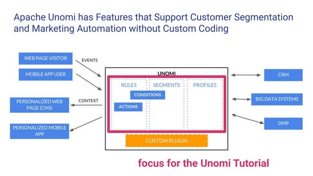 Customer Segmentation And Marketing Automation With Apache Unomi Pdf Computer Software And