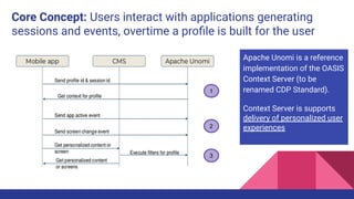 Customer segmentation and marketing automation with Apache Unomi | PDF