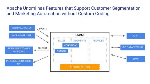 Customer segmentation and marketing automation with Apache Unomi | PDF | Computer Software and ...