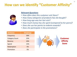 Customer Segmentation Project Review.pptx | Marketing and Advertising | Business