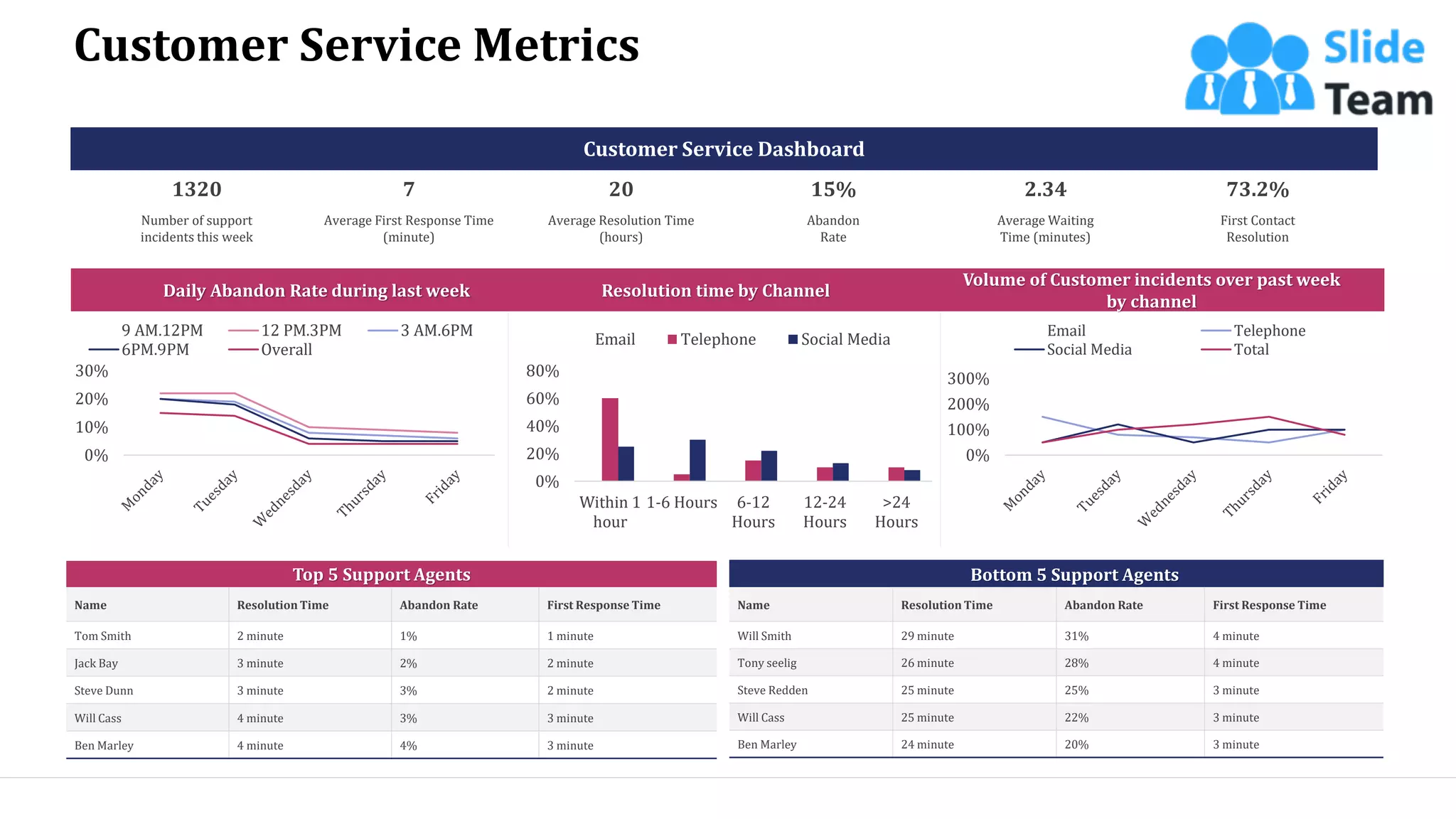 Customer Service Metrics Dashboard Ppt Gallery Grid | PPT