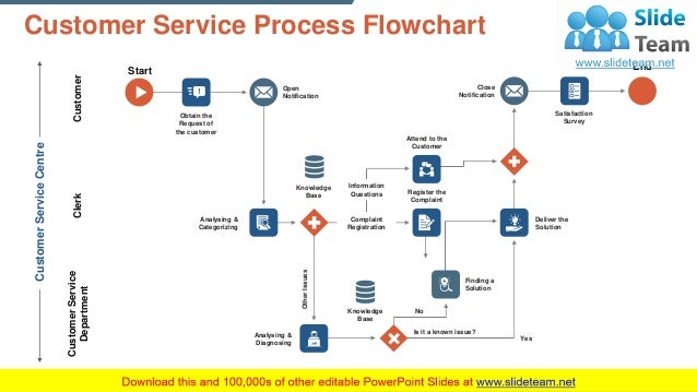 Customer Service Process Flow PowerPoint Presentation Slides