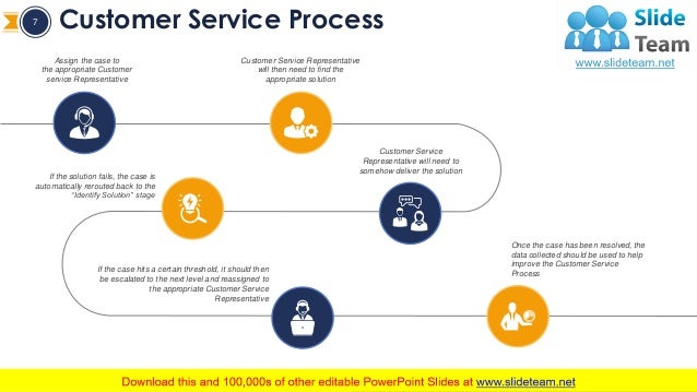 Customer Service Strategy Steps And Procedures PowerPoint Presentatio…
