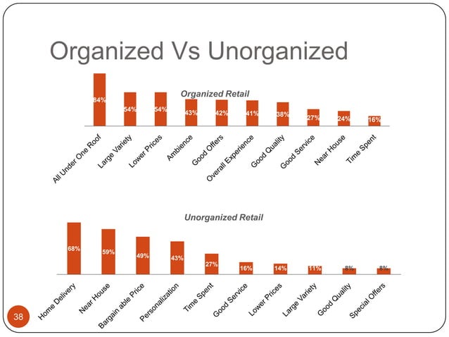 Customer Shopping Behavior - Organized & Unorganized Retail in India ...