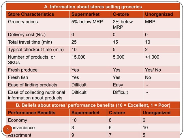 Customer Shopping Behavior - Organized & Unorganized Retail in India ...