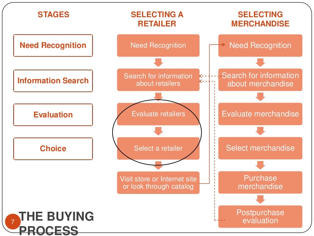 Customer Shopping Behavior - Organized & Unorganized Retail in India