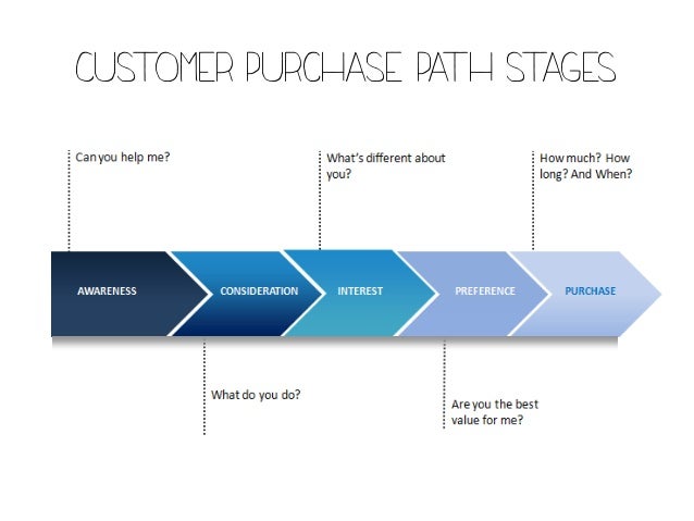 The customer's path to online purchase