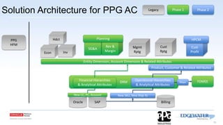 PPG Industries Simplifies with DRM | PPTX