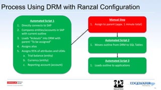 PPG Industries Simplifies with DRM | PPTX