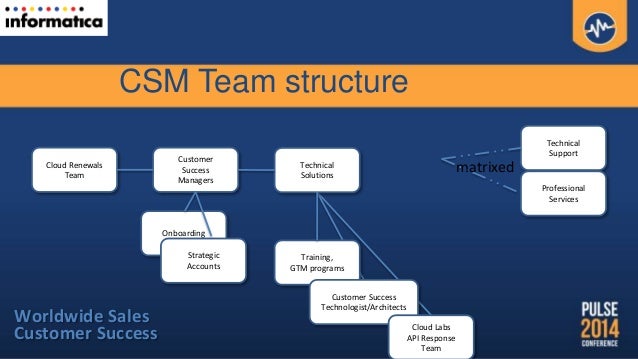 Hierarchy Customer Service Teams