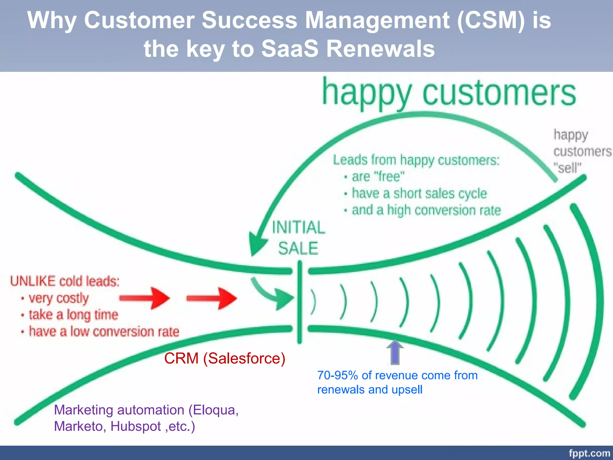 Customer success management(csm) | PPT