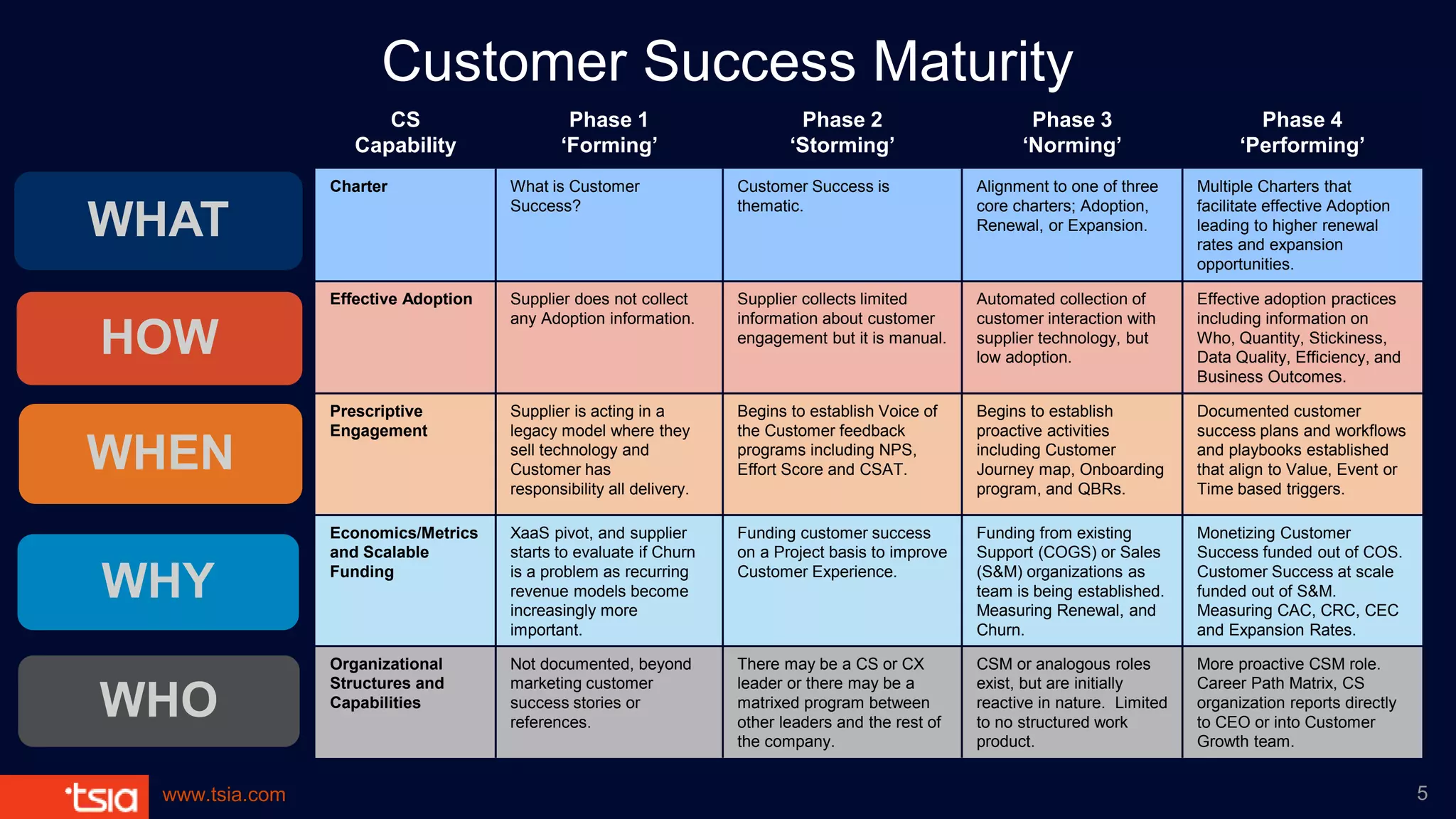 Customer Success Maturity Model | PPT