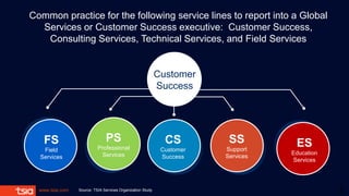 Customer Success Maturity Model | PPT