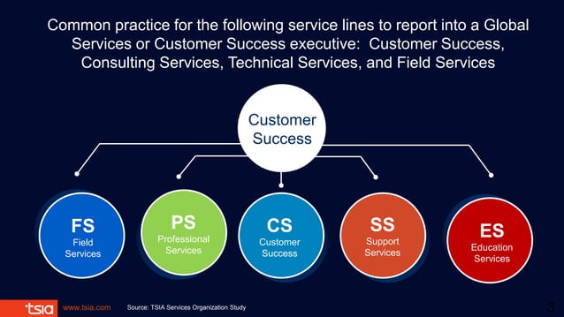 Customer Success Maturity Model | PPT