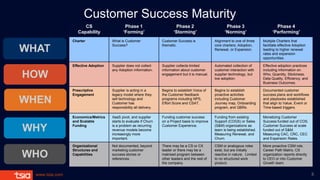 Customer Success Maturity Model | PPTX
