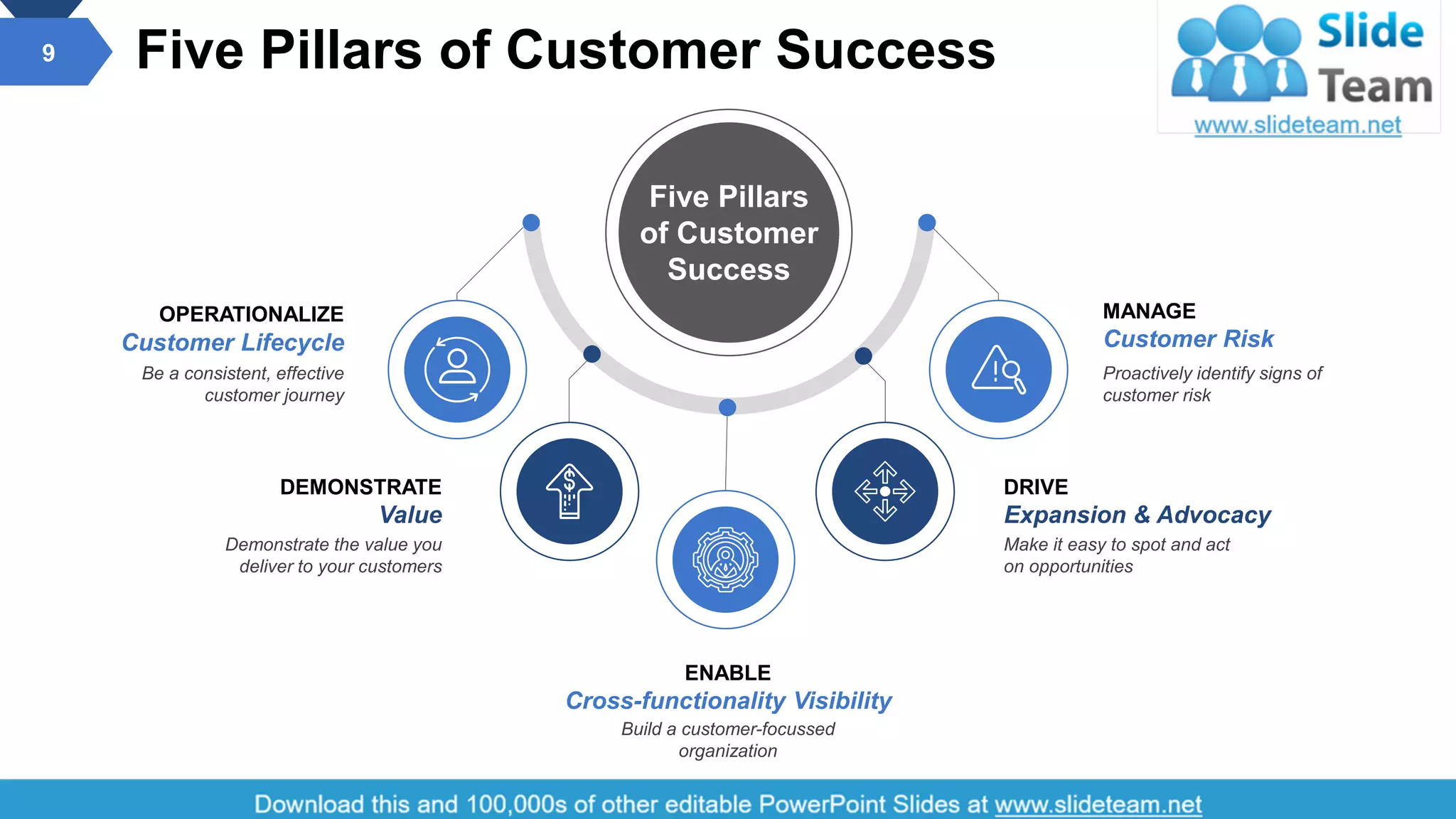 Customer Success Model PowerPoint Presentation Slides | PDF