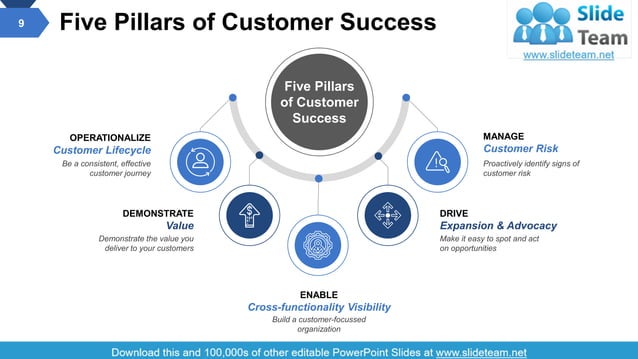 Customer Success Model PowerPoint Presentation Slides | PDF | Photo ...